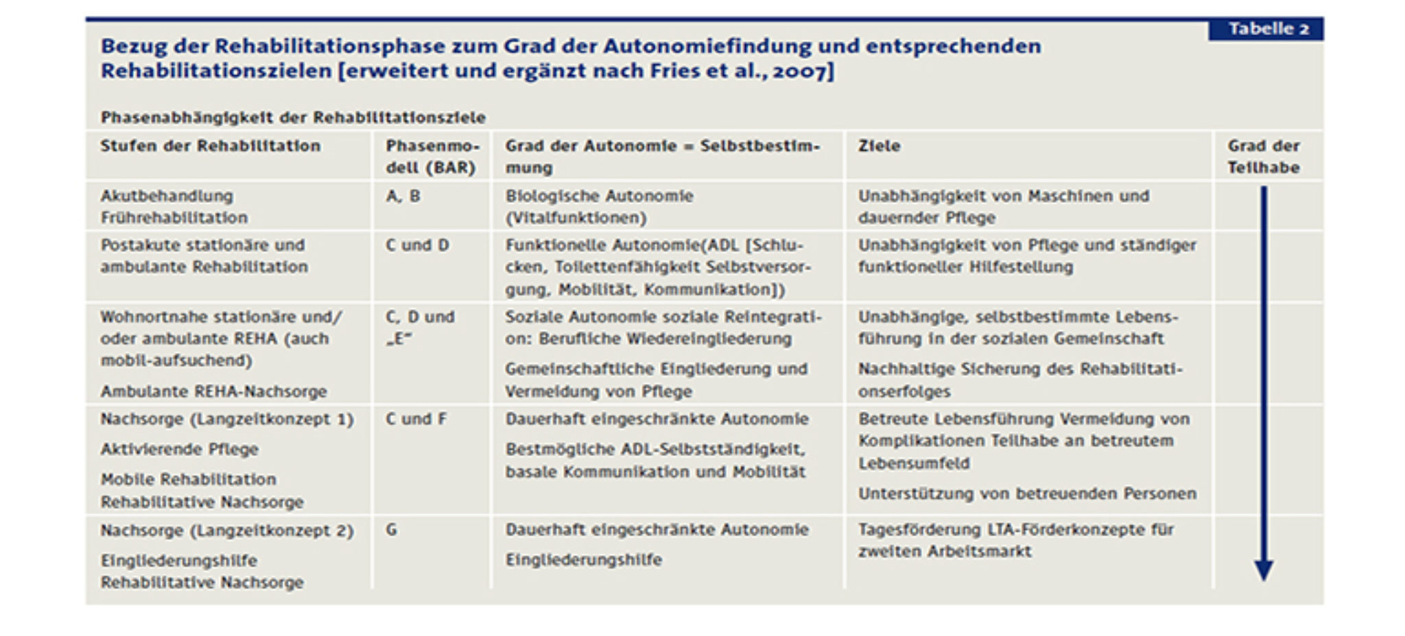 Rehaphasen - Der-Querschnitt.de